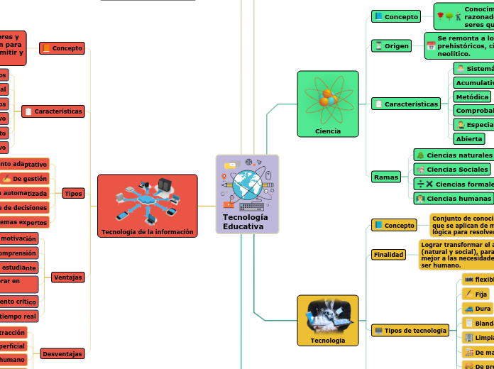 Tecnología Educativa - Mind Map